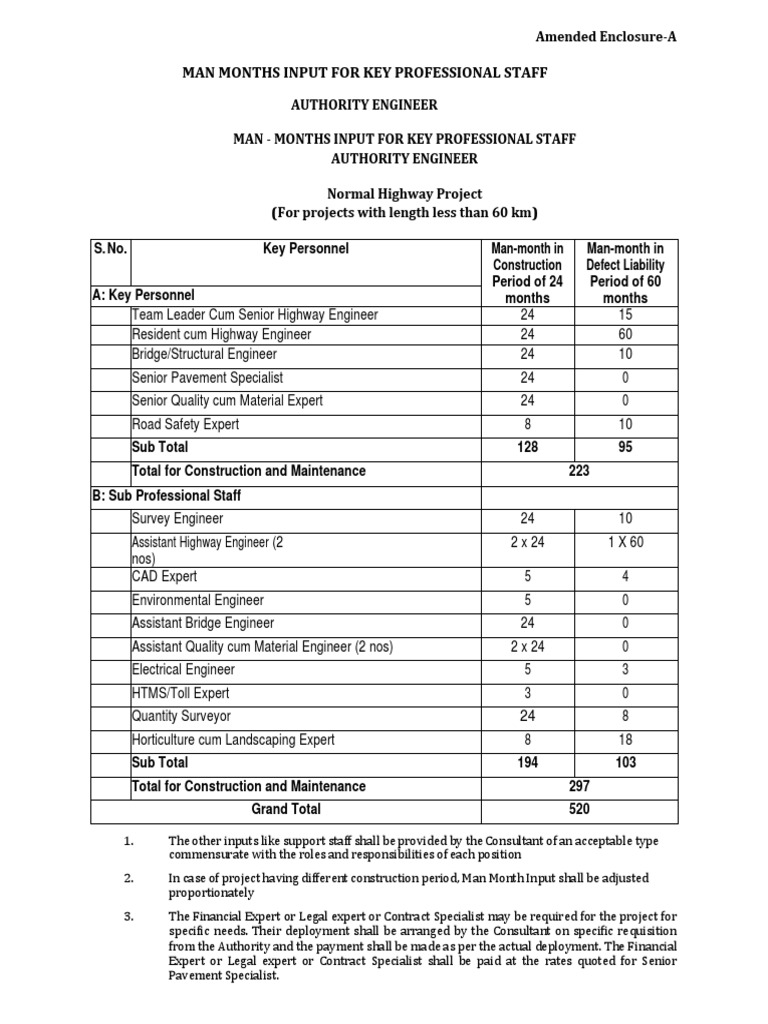 Man Months Input For Key Professional Staff | Download Free PDF ...