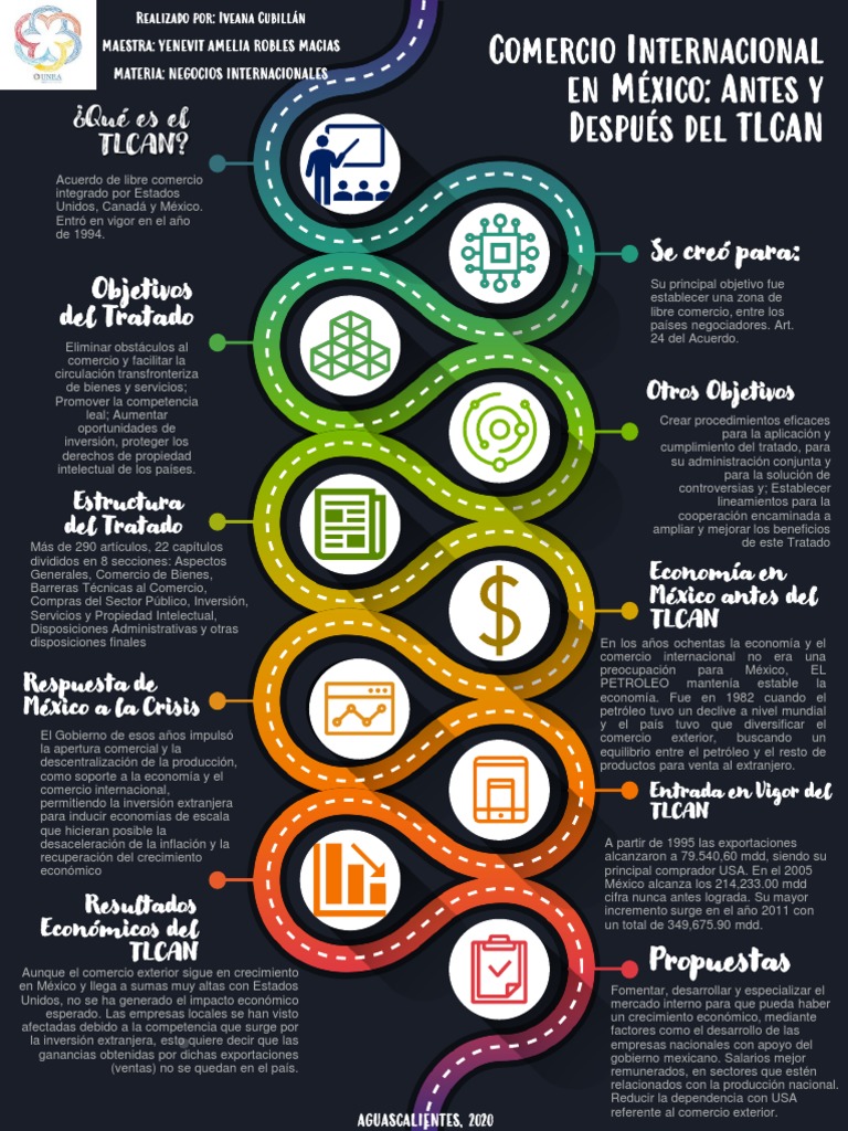 Resúmen Ilustrado de TLCAN | PDF | Tratado de Libre Comercio Norteamericano | Economias