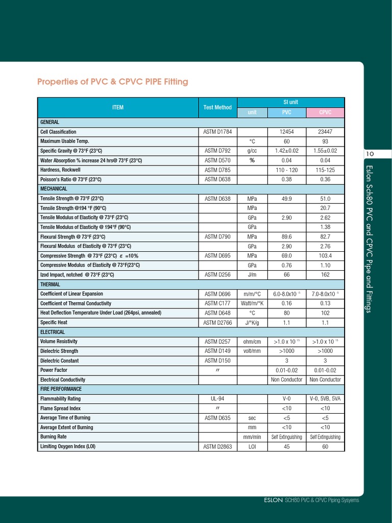 Properties of PVC & CPVC PIPE Fitting: Item Test Method SI Unit Unit ...