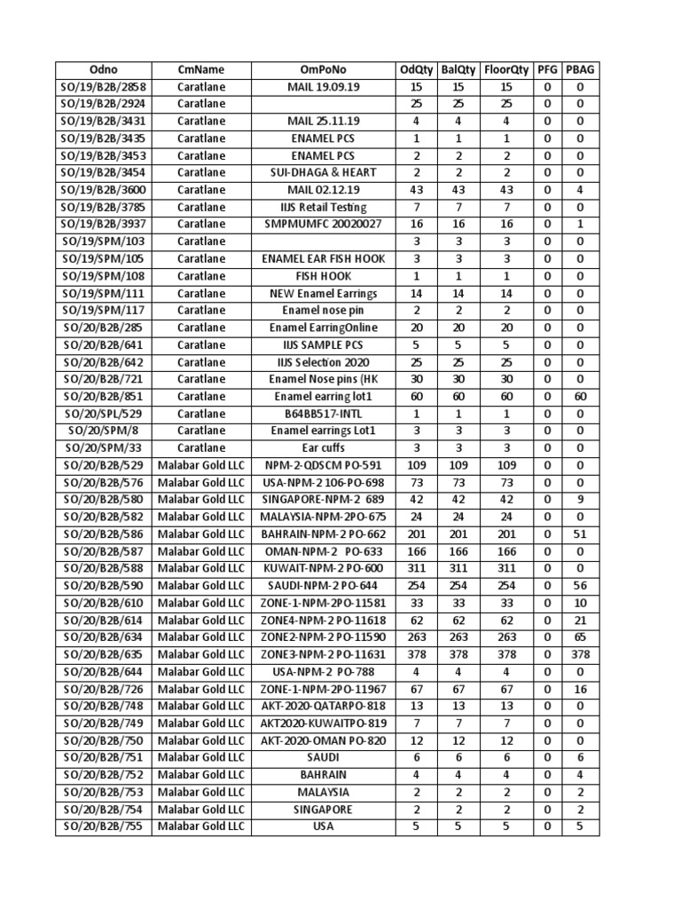 Odno Cmname Ompono Odqty Balqty Floorqty PFG Pbag | PDF ...