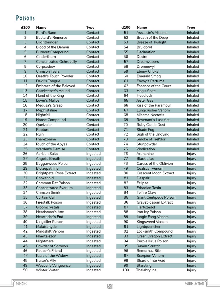 Oisons: d100 Name Type d100 Name Type | PDF | Toxicants | Toxicology