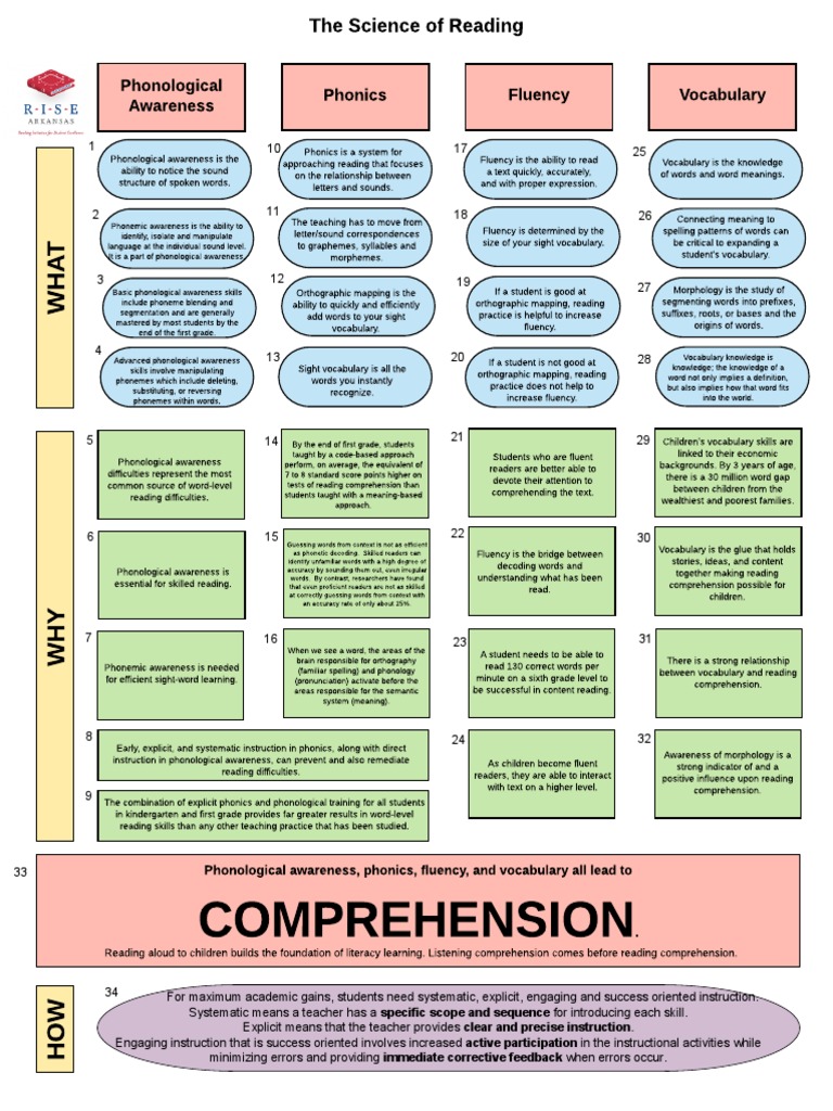Comprehension: Vocabulary Fluency Phonics Phonological Awareness | PDF ...
