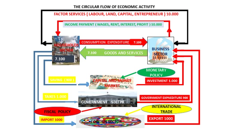 Circular Flow of Economic Activity | PDF