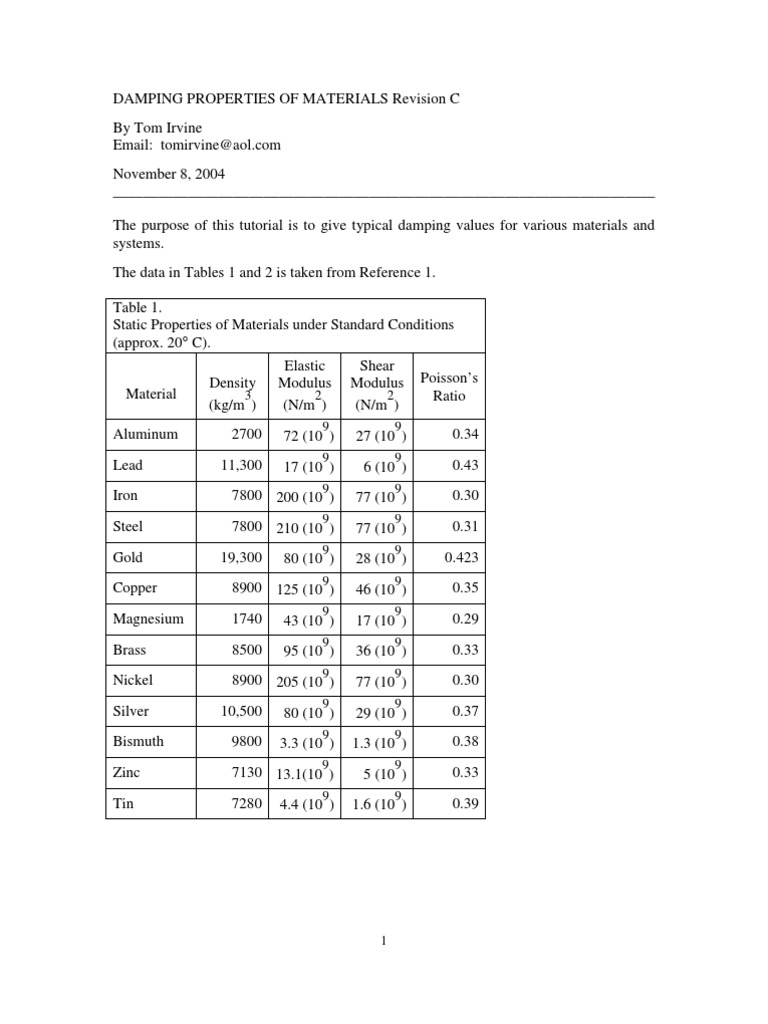 Damping Properties of Materials | PDF | Young's Modulus | Brass