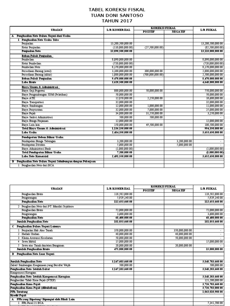 Tabel Koreksi Fiskal 2017 | PDF