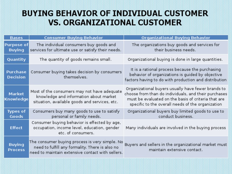 Buying Behavior of Individual Customer VS | PDF