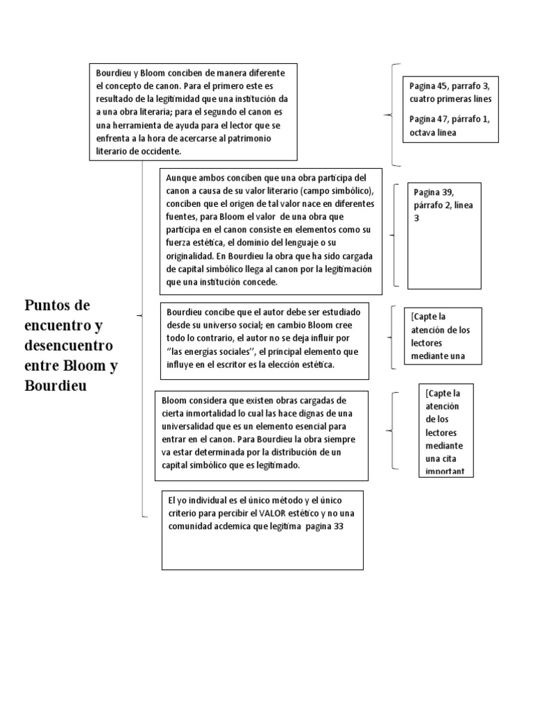 Mapa Conceptual BLOOM Y Bourdieu | PDF | Autor | Science
