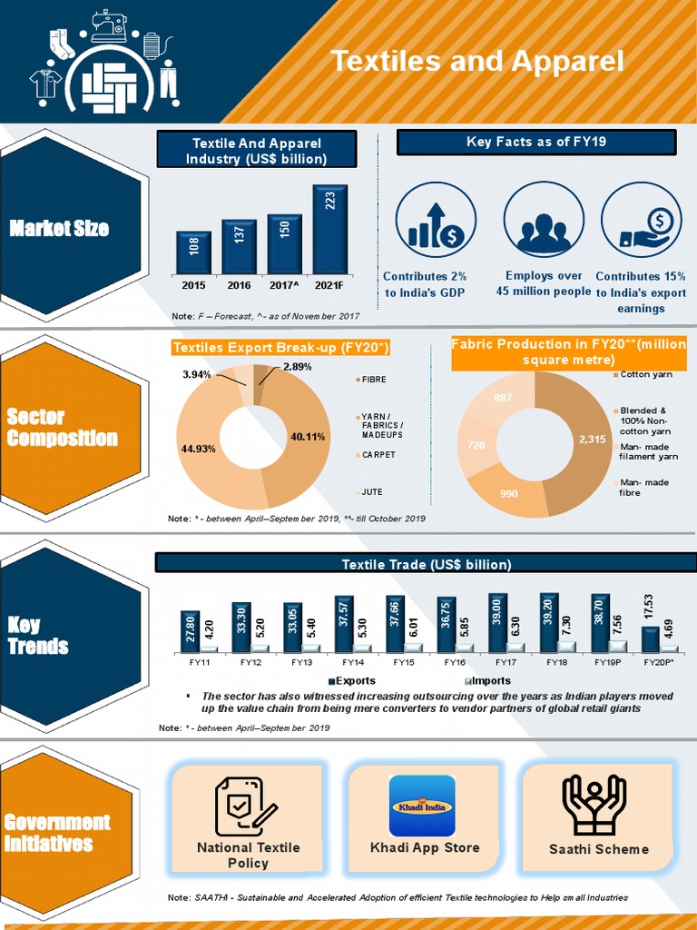 Textile and Apparel Infographic December 2019 PDF | PDF | Textiles ...