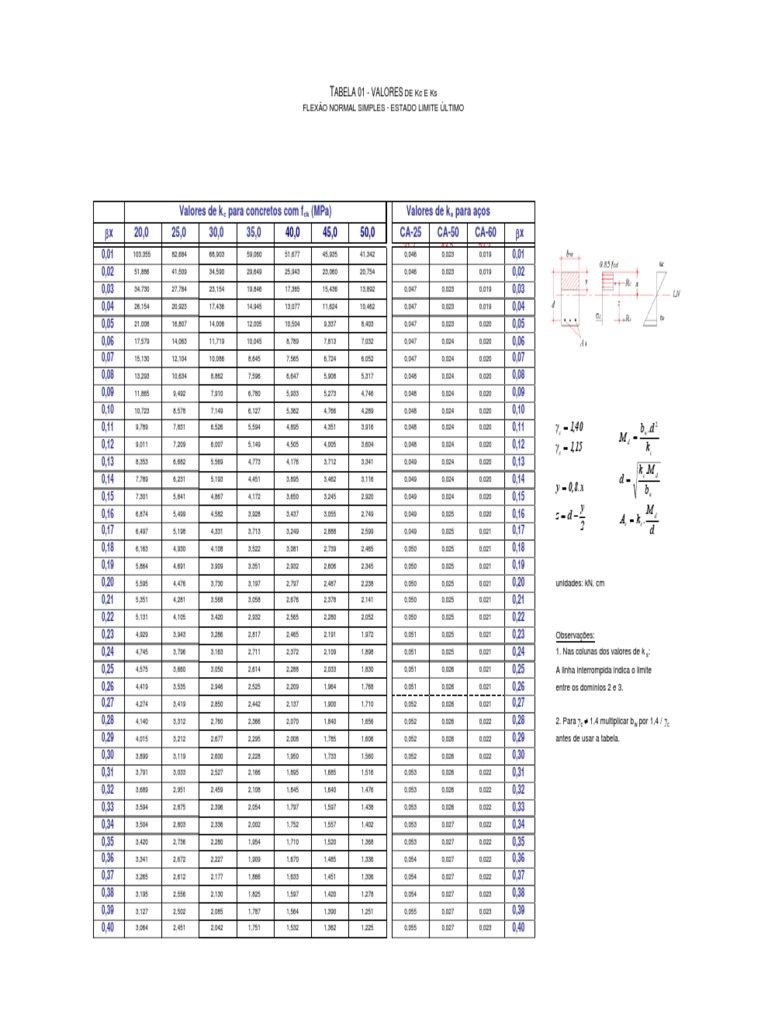 Tabela KC e Ks Secção Rectangulares Flexão Simples | PDF