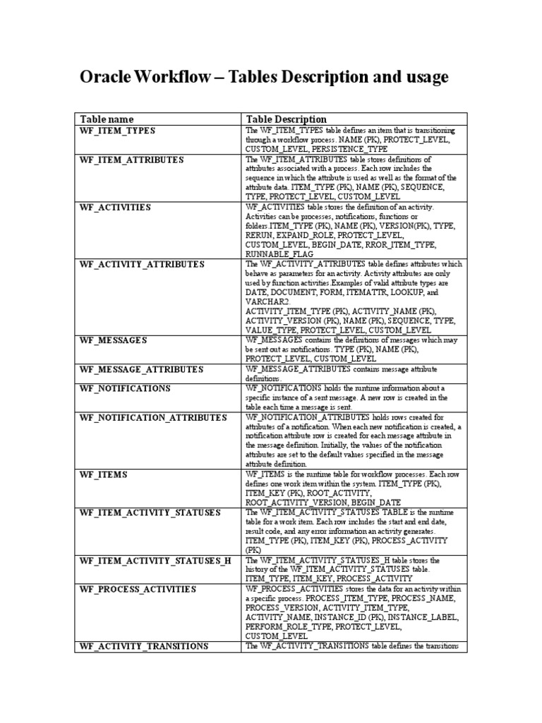 Oracle Workflow - Tables Description and Usage: Table Name Table ... Oracle Workflow - Tables Description and Usage: Table Name Table ...