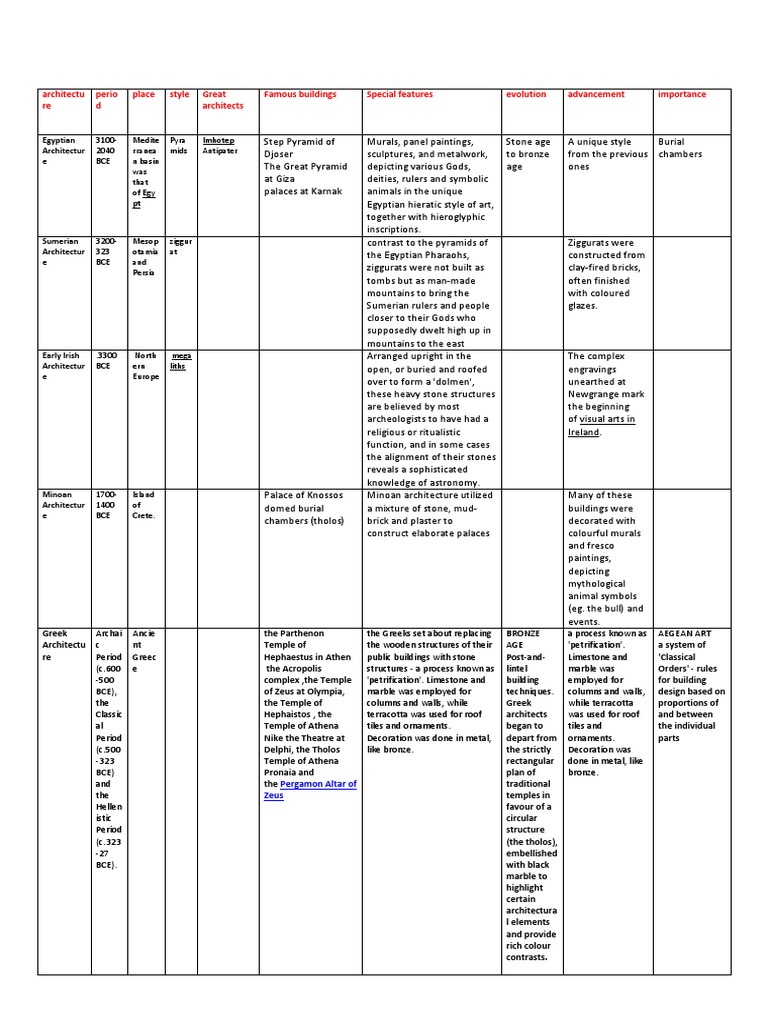The Evolution of Architecture Across Ancient Civilizations: A ...