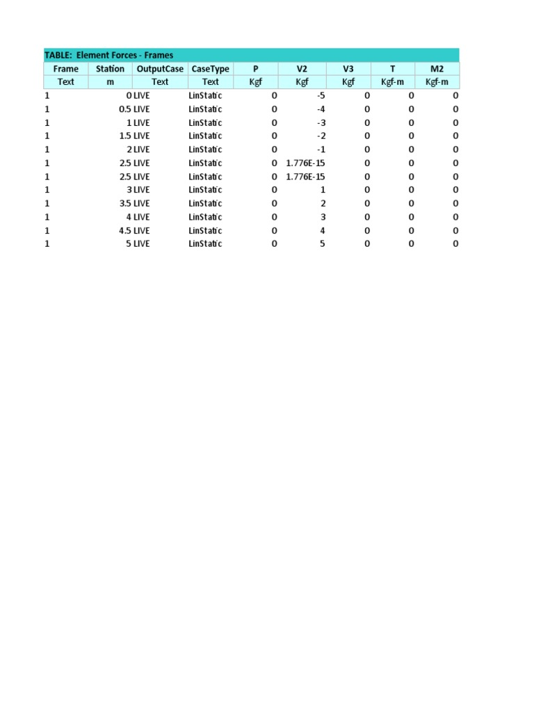 Table: Element Forces - Frames Frame Station Outputcase Casetype P V2 V3 T M2 | PDF | Computers ...