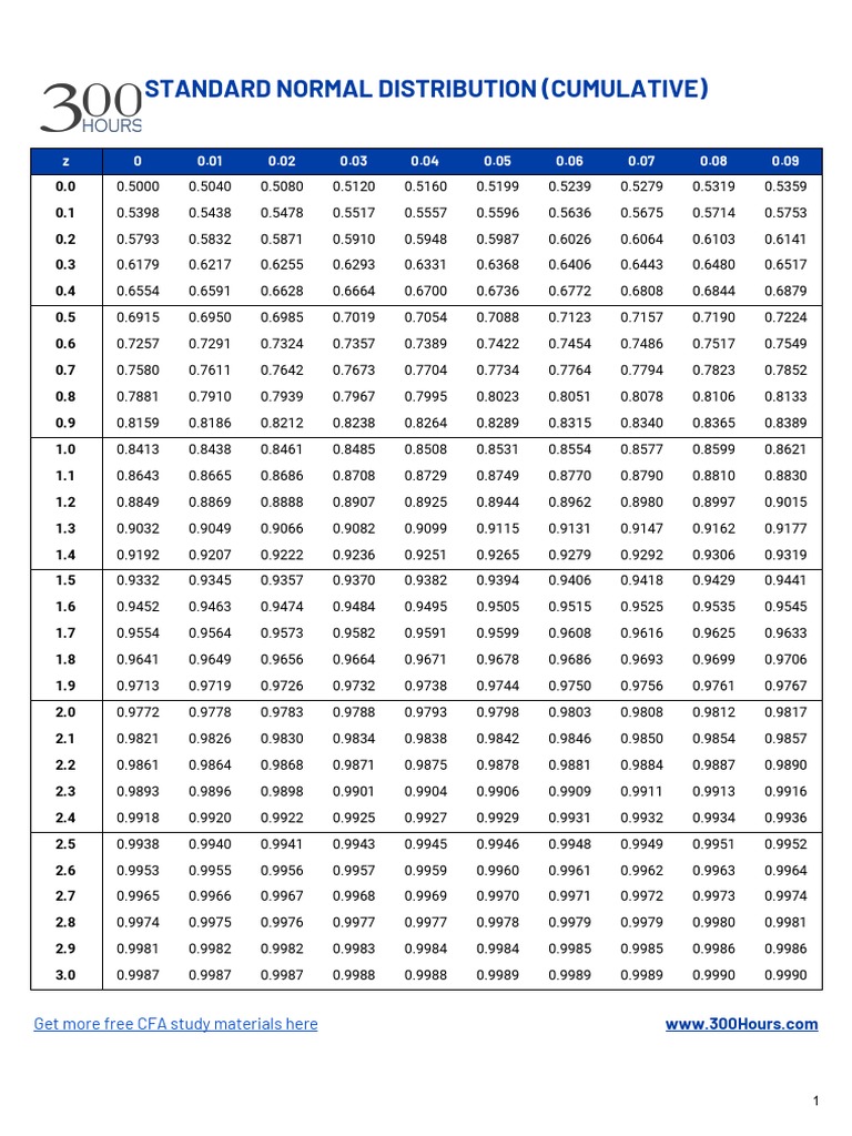 CFA Probability Distribution Tables For Level 1 & 2 | PDF | Scientific ...