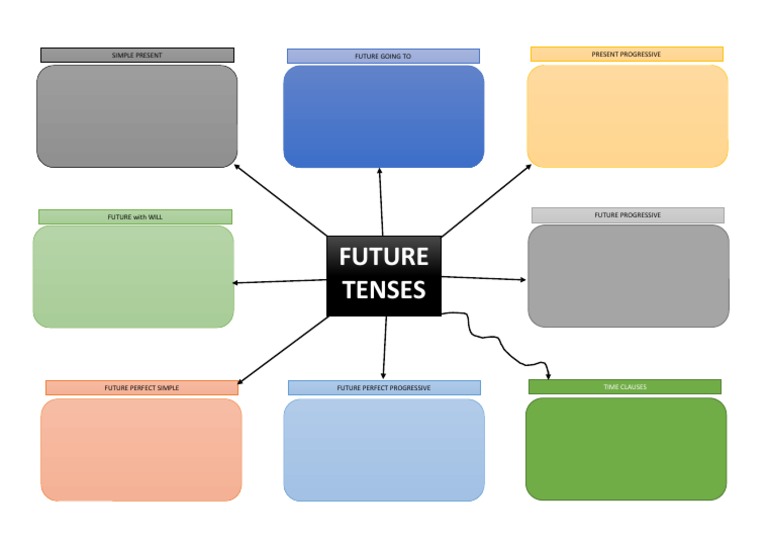 Conceptual Map Future Tenses | PDF