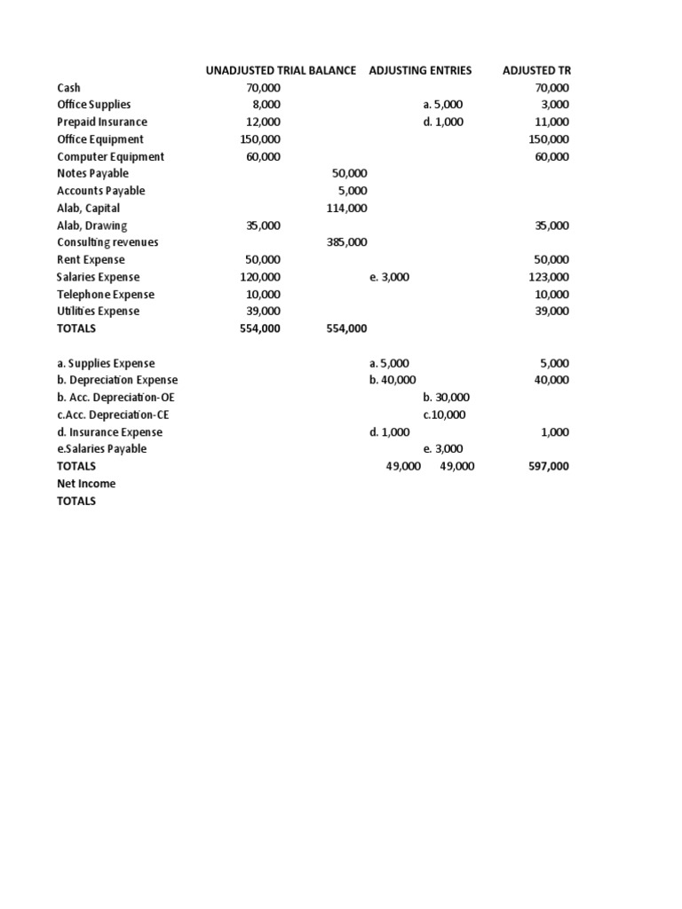 Unadjusted Trial Balance Adjusting Entries Adjusted Trial Balance | PDF ...