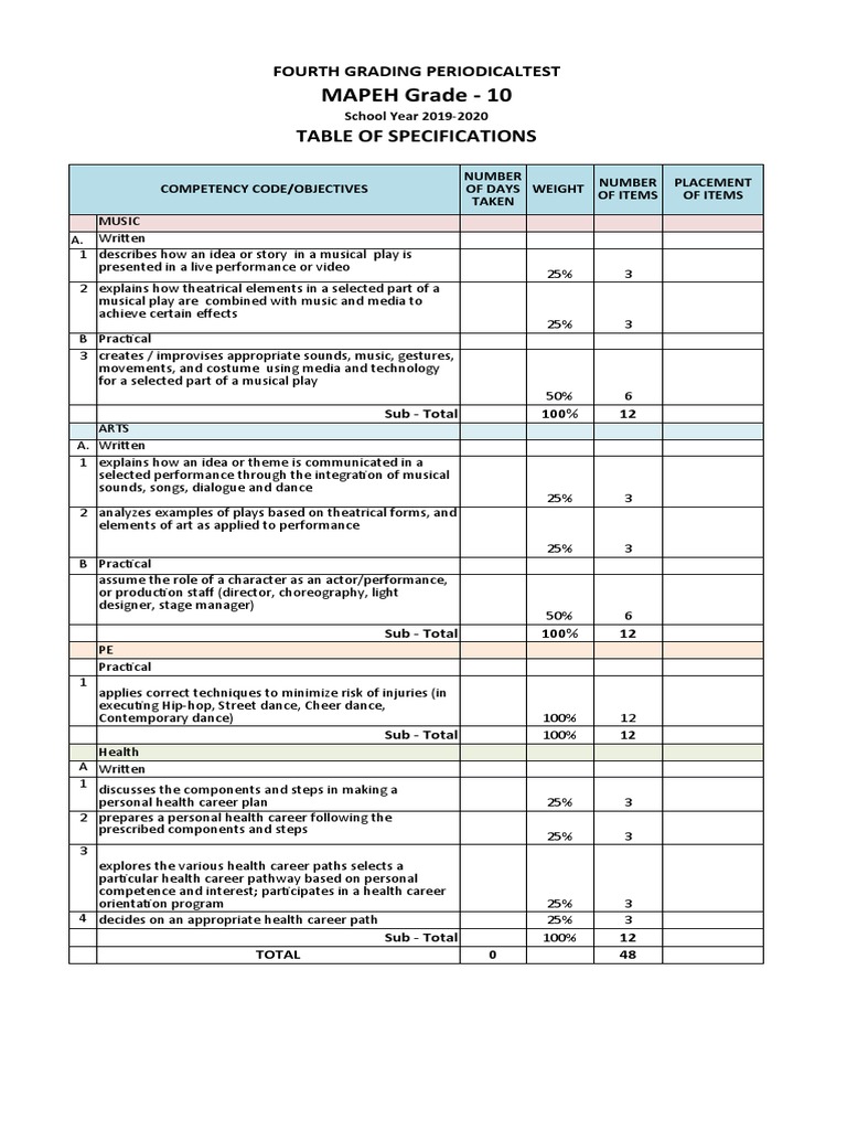 MAPEH Grade - 10: Table of Specifications | PDF | Dances ...