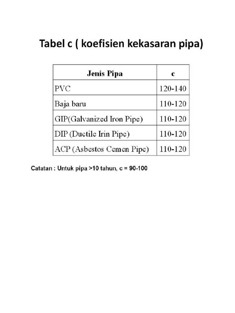 Koefisien Kekasaran Pipa | PDF
