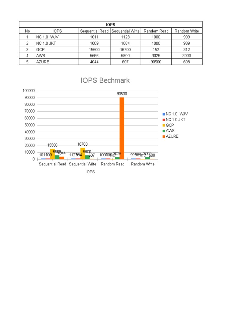 Cloud IOPS and Network Benchmarks | PDF | Computer Architecture | Data Management