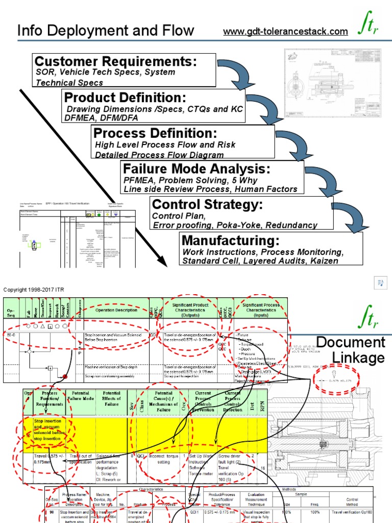 PFMEA&control Plan Linkage | PDF | Six Sigma | Lean Manufacturing