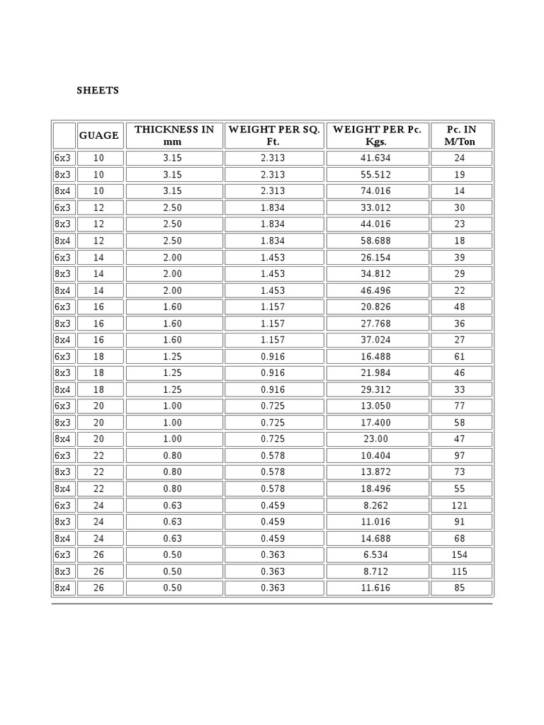 Guage Thickness In MM Weight Per Sq Ft Weight Per Pc Kgs Pc IN M