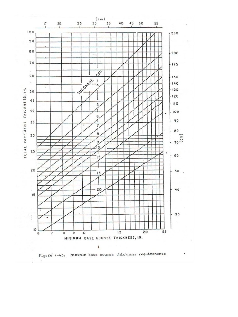 Grafik Minimum Base Course Thickness, CBR, Subgrade CBR | PDF