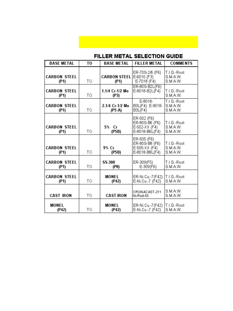 Filler Metal Selection Guide: Cronacast-211 Ni-Rod-55 | PDF | Plasma ...