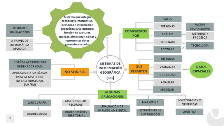 Mapa Mental Sig Geomática | PDF | Sistema de información geográfica | Ciencias de la Información