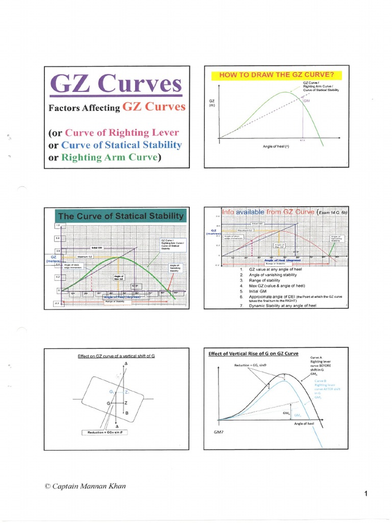GZ Curves | PDF