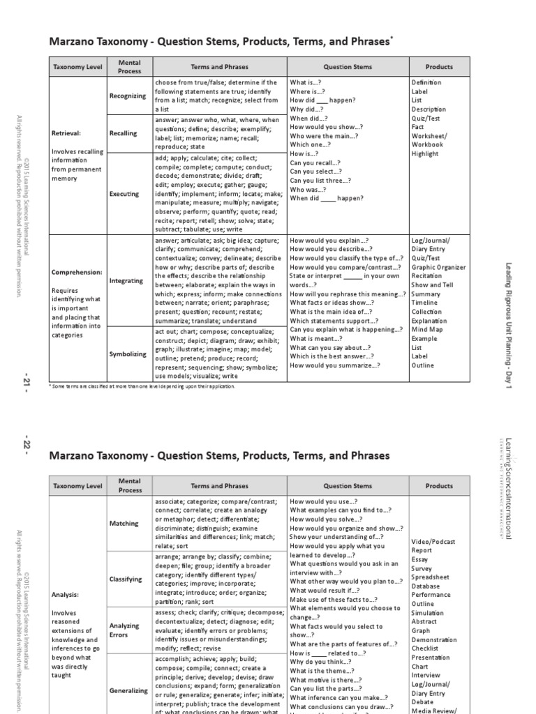 Marzano Taxonomy - Questions Stems Phrases Products1 PDF | PDF ...