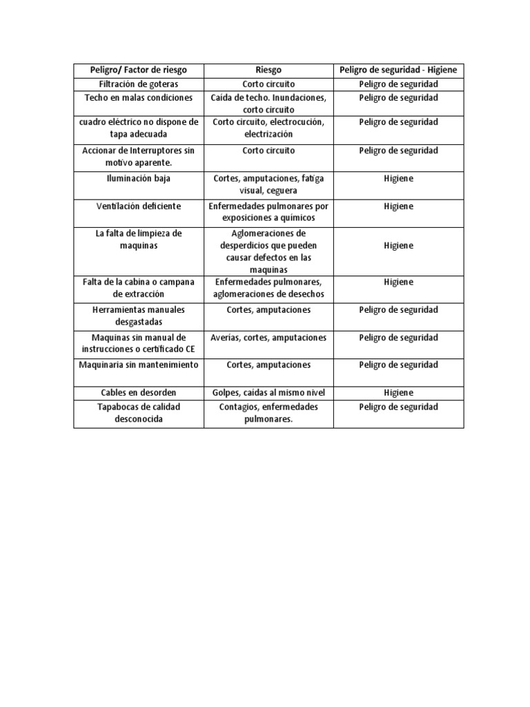 Tabla de Riesgos y Peligros | PDF