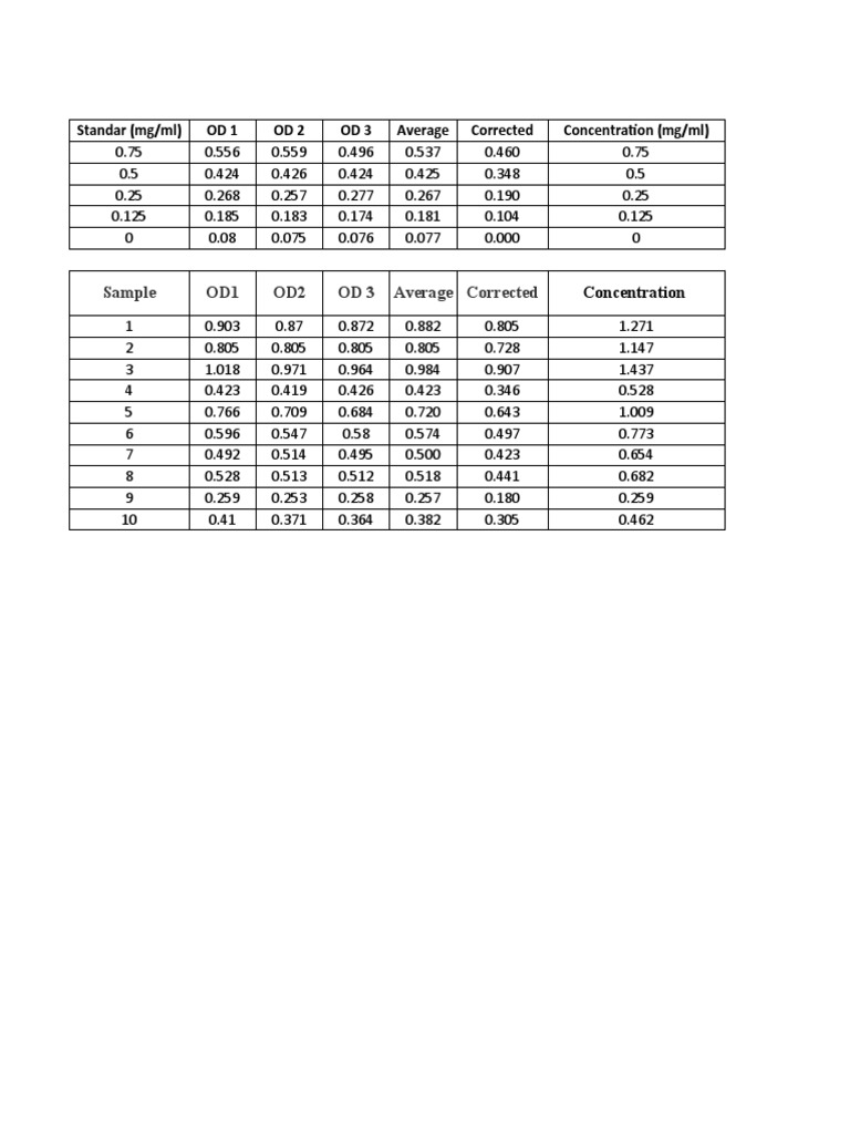 Sample OD1 OD2 OD3 Average Corrected | PDF