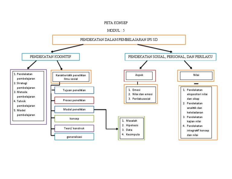PETA KONSEP Pend. Ips SD | PDF | Pengembangan Diri | Sains & Matematika