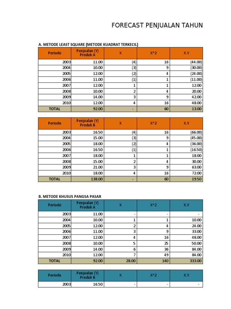 Forecast Penjualan Tahun 2011: A. Metode Least Square (Metode Kuadrat ...
