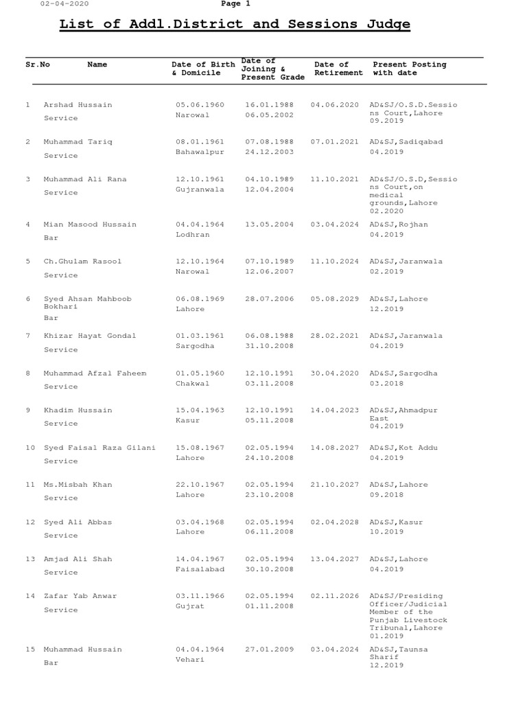 List of Addl - District and Sessions Judge | PDF | Lahore | Government ...