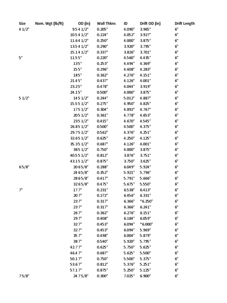 Casing Drift Size Specifications | PDF