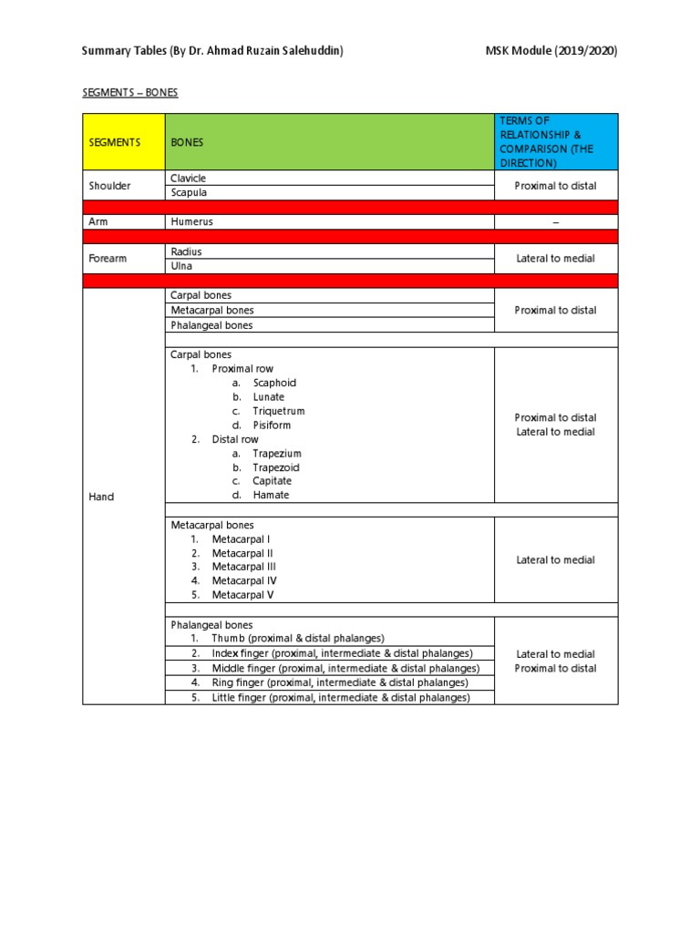 Table Summary For Gross Anatomy of Upper Limb | PDF | Thumb | Arm