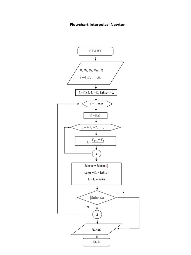 Flowchart Interpolasi Newton | PDF