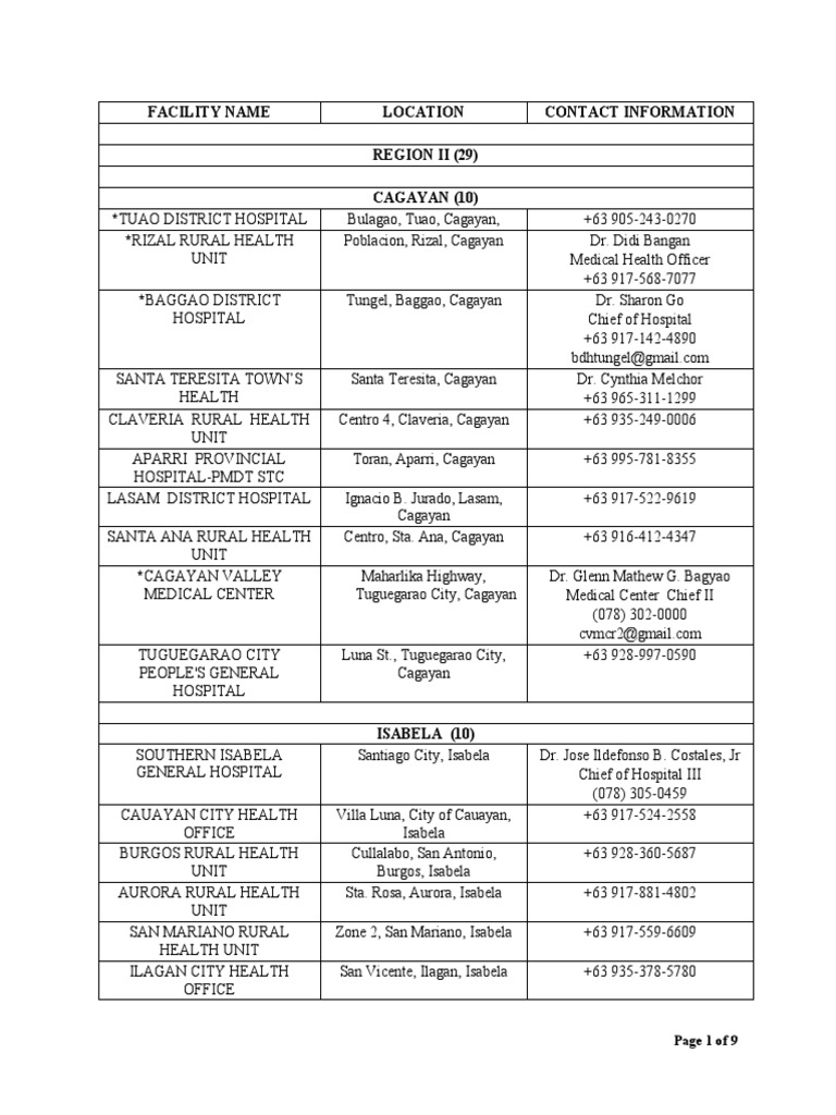 Facility Name Location Contact Information Region Ii (29) CAGAYAN (10 ...