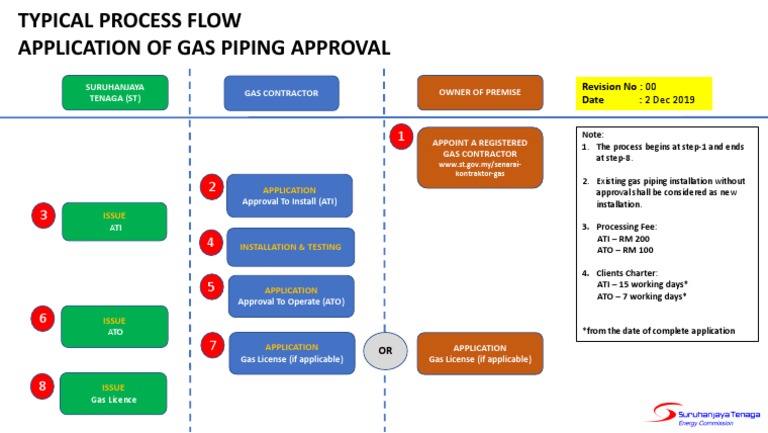 ATI ATO Process Flow by ST | PDF | Government Information | Government