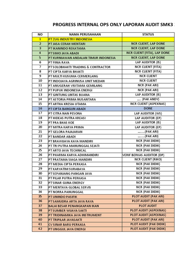 Progress Internal Ops Only Laporan Audit SMK3 2020 | PDF
