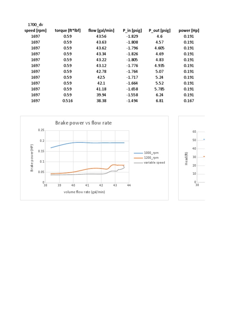 Head Vs Volume Flow Rate Brake Power Vs Flow Rate | PDF | Horsepower | Physical Quantities