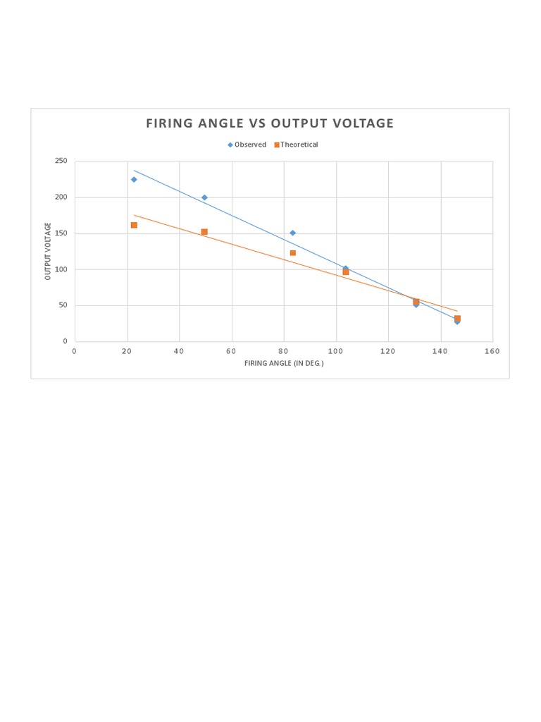 Firing Angle Impact on Output Voltage | PDF