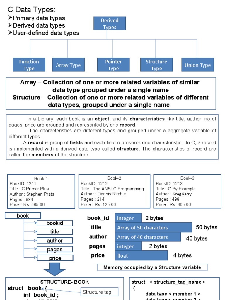 C Data Types:: Primary Data Types Derived Data Types User-Defined Data Types | PDF | Formalism ...