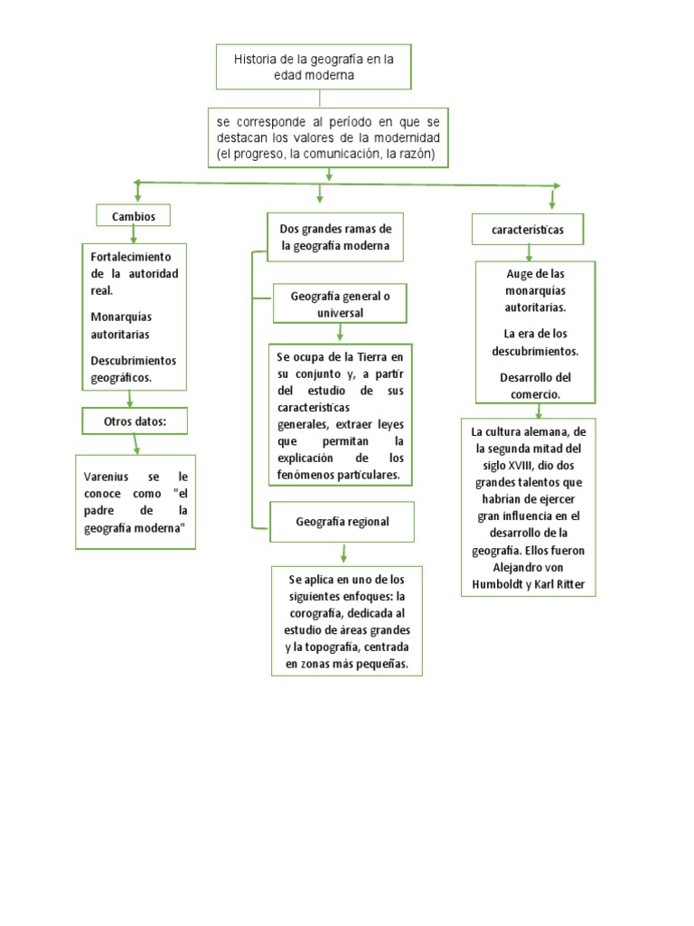 Mapa Conceptual Edad Moderna | PDF | Período moderno temprano | Geografía