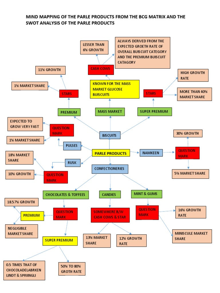 Mind Mapping of The Parle Products From The BCG Matrix and The Swot ...