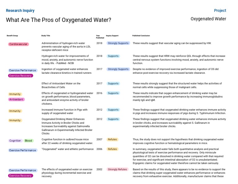 Hyperoxygenated Water Research - Pros | PDF | Blood Vessel | Antioxidant