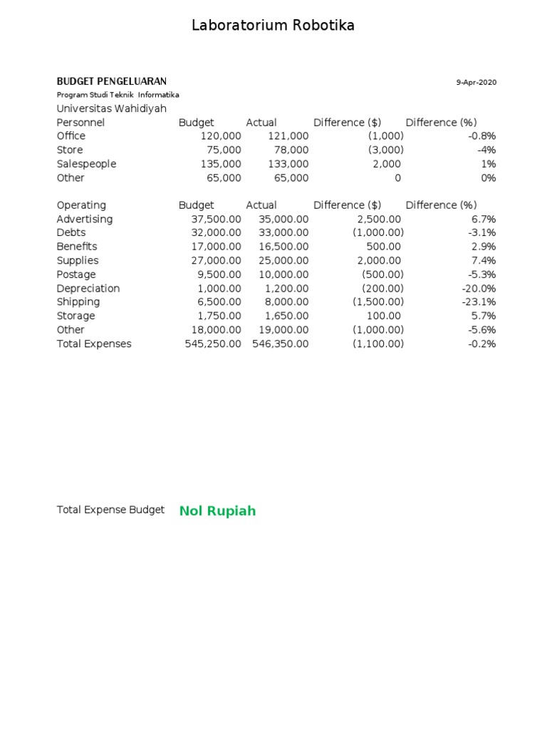 Budget Analysis for Robotics Lab | PDF | Finance & Money Management