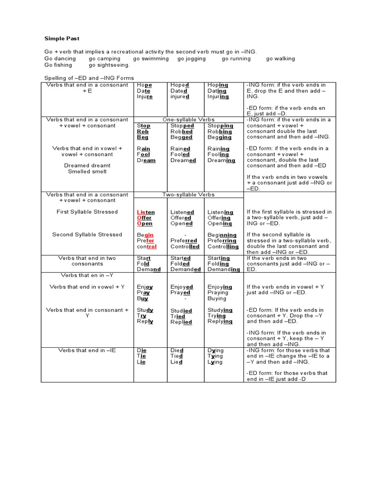 Simple Past Rules | PDF | Consonant | Syllable