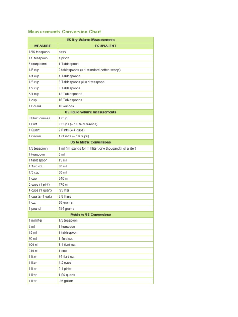 Measurements Conversion Chart: US Dry Volume Measurements Measure ...
