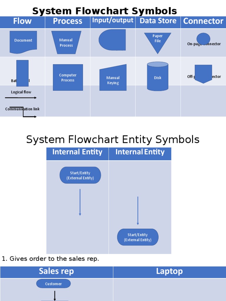 System Flowchart Symbols | PDF | Laptop | Disk Storage
